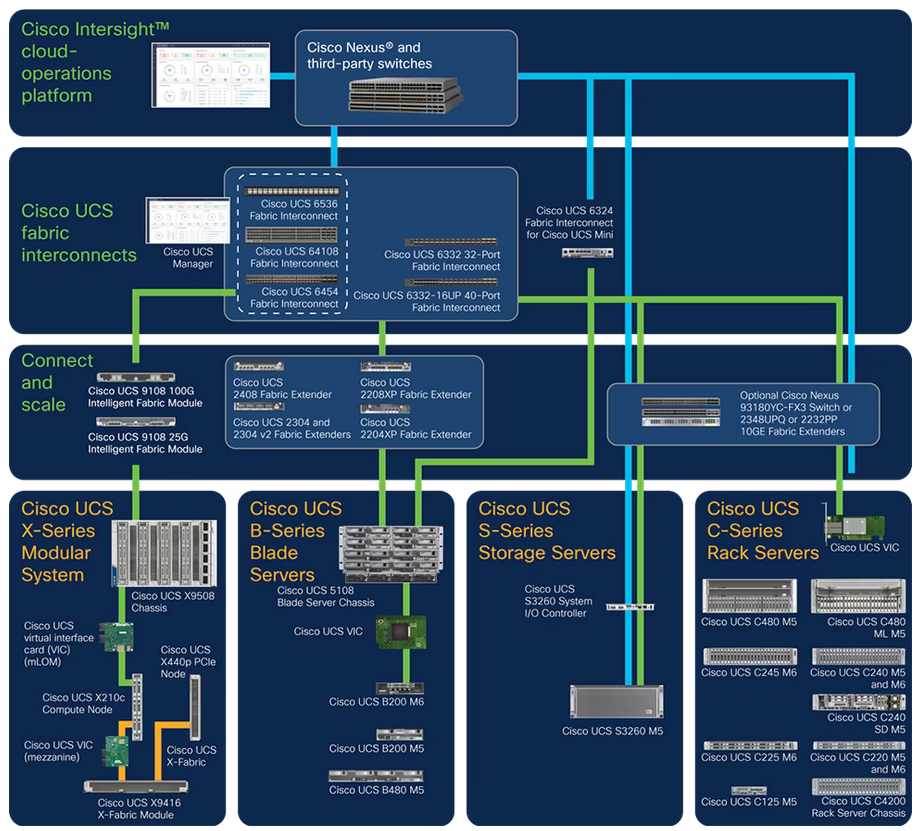 Perfect info-graphic of Cisco UCS products – Real World UCS